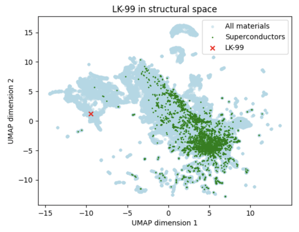 LK-99: What can machine learning tell us about the candidate ...