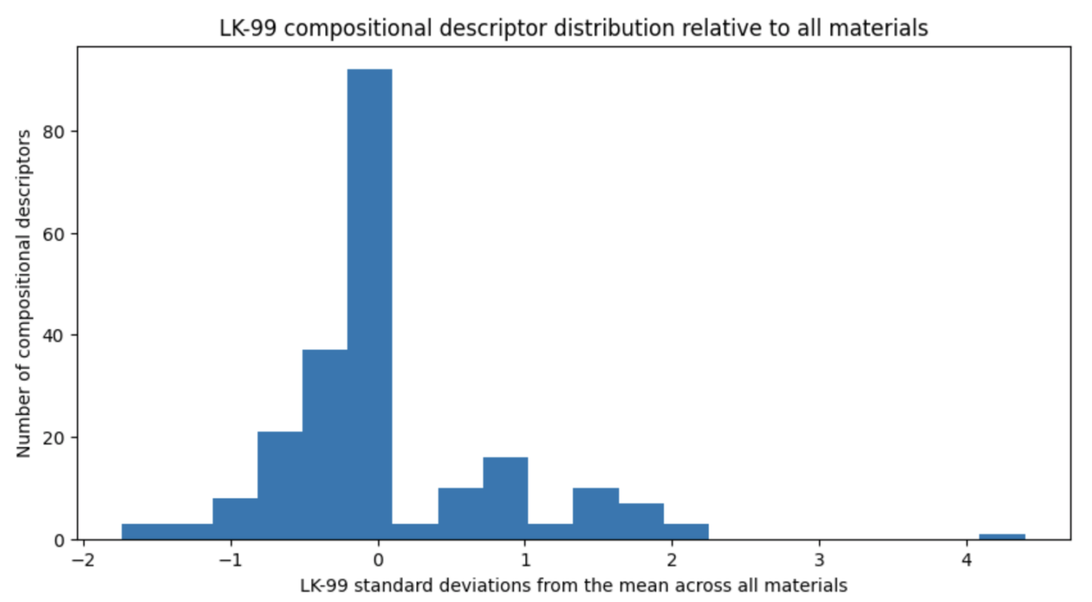 LK-99: What can machine learning tell us about the candidate ...