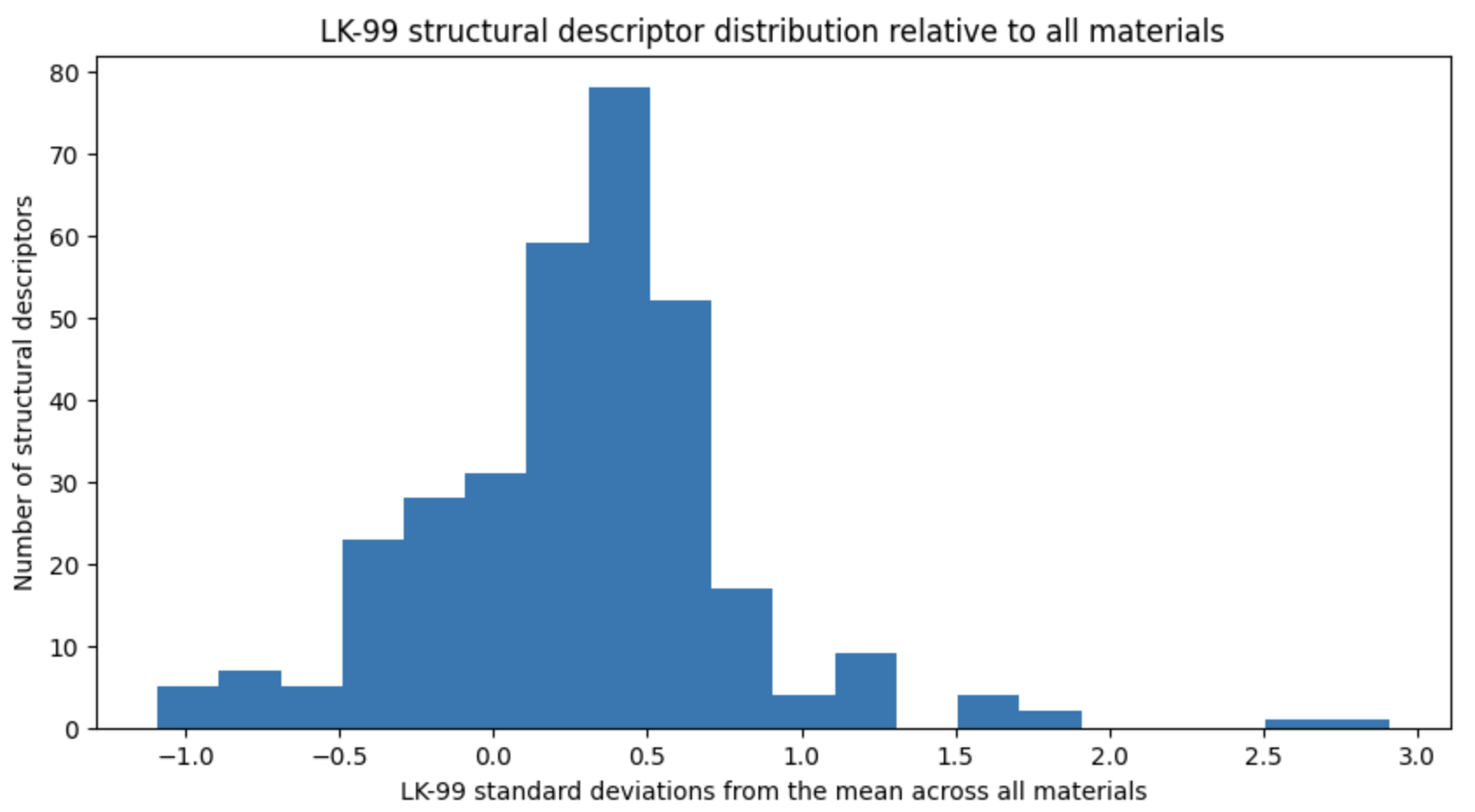 LK-99: What can machine learning tell us about the candidate ...